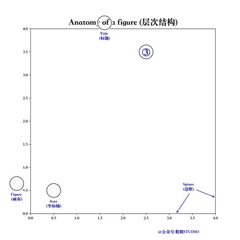 Matplotlib 可视化之图表层次结构 Axes Figure 绘图