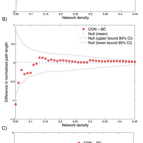 Global Network Measures A Clustering Coefficient B Characteristic