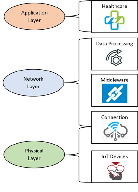 Figure 1 From Iot Based Multi Sensor Healthcare Architectures And A