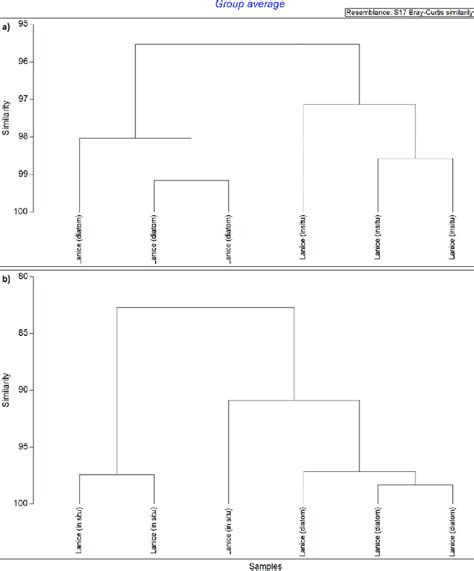 Dendrograms Generated With Bray Curtis Similarity Matrices Comparing Download Scientific