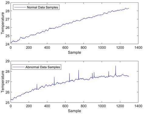 A Method Based On An Autoencoder For Anomaly Detection In Dc Motor Body