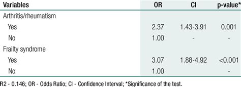 Variables Associated With The Risk Of Violence Through Multiple Download Scientific Diagram