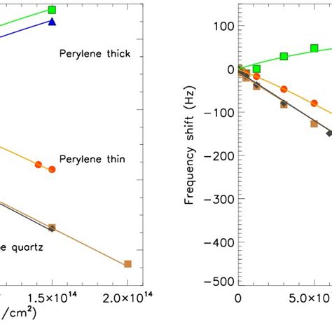 Frequency Shifts ∆ν Recorded As A Function Of Fluence In The Various