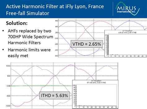 Active Harmonic Mitigation What The Manufacturers Dont Tell You Power Quality Blog
