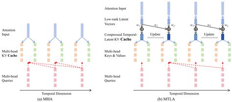 논문 리뷰 Multi head Temporal Latent Attention