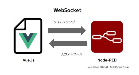 Vuejs と Node Red を Websocket でつなぐメモ 1ft Seabassjpmemo