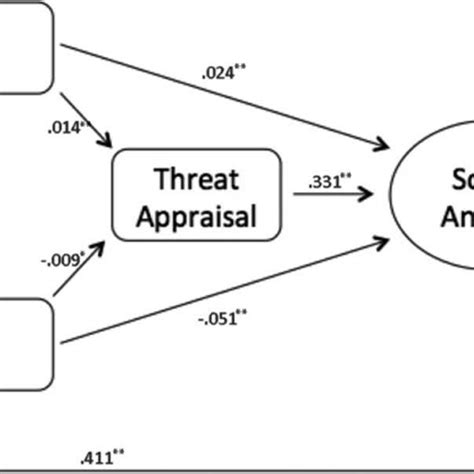 The Best Fitting Sequential Mediation Model Model 2a All Values Download Scientific Diagram