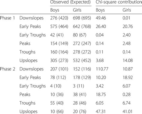 The Observed And Expected Frequencies Of The Six Shape Based Clusters Download Scientific