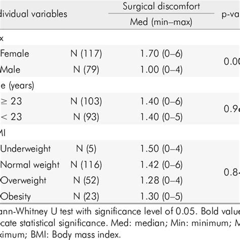 Median Min And Max Scores For Surgical Discomfort According To Download Scientific Diagram