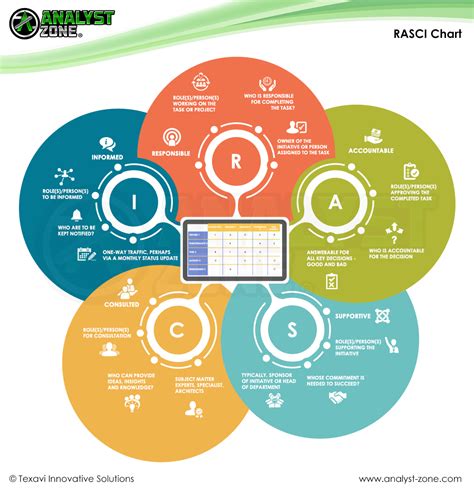 RASCI Chart Analyst Zone