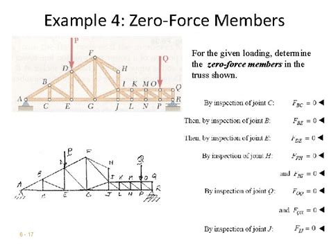 Method Of Joint And Zeroforce Members Example 1