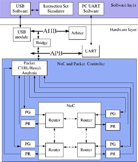 Figure 1 From A Noc Emulationverification Framework Semantic Scholar