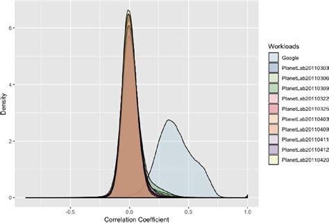 Figure 1 From Energy Efficient And Sla Aware Virtual Machine Selection Algorithm For Dynamic