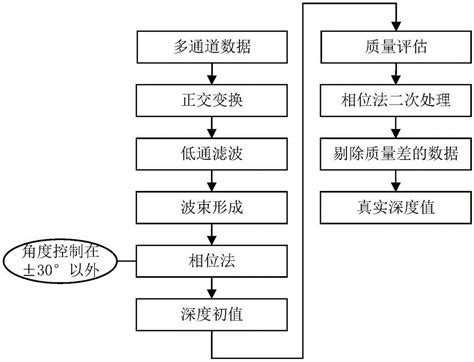 基于相位法的多波束声呐海底地形测量质量实时评估方法与流程