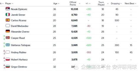 最新世界排名火热出炉 中网军团5位小将创出历史新高腾讯新闻