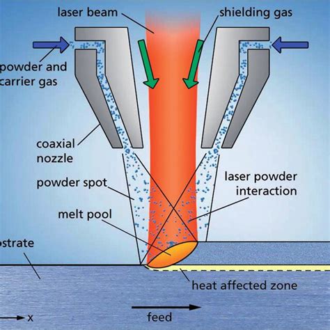 Principle Of Laser Metal Deposition Lmd Using Powder ©iws Download Scientific Diagram