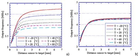 Output Frequency Of The Integrated Inductive Eddy Current Proximity Download Scientific
