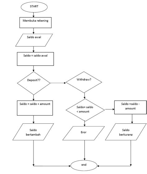 Never Give Up Stay Go On Tugas Flowchart Dan Algoritma Transaksi Bank Sederhana