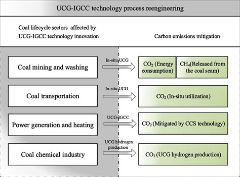 Carbon Emission Mitigation Induced By Technological Innovation Of