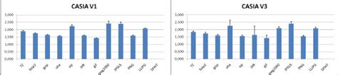 Compression Ratios Achieved For Polar Iris Images From The Casia Datasets Download Scientific