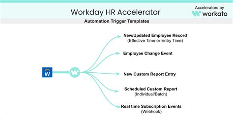 Workato Worker Onboarding Automation Workday Marketplace