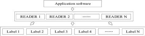 Rfid System Architecture Diagram Download Scientific Diagram
