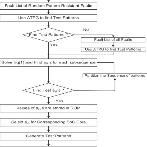 Architecture Of A Reconfigurable 2 D Lfsr Figure 6 Internal Structure