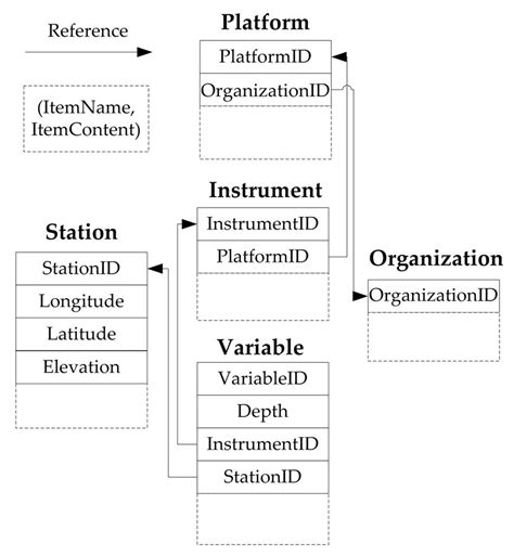 The Relationship Between Objects Download Scientific Diagram