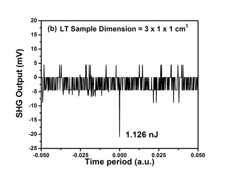 Variation Of Shg Output Power With Time Period Of 1 X 1 X 1 And 3 X 1 X