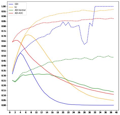 Proportion Of Correct Predictions At Each Fragment Length For Gdi