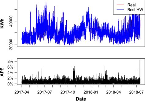 Forecasting Performance Of The Best Holt Winters Model Download