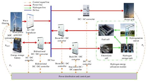 Power Scheduling Optimization Method Of Wind Hydrogen Integrated Energy System Based On The