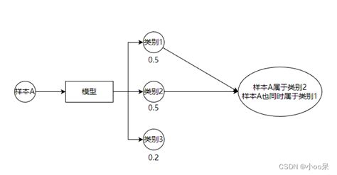 【机器学习300问】62、若想将逻辑回归用于多分类有哪些常见做法？ 逻辑回归模型解决多分类问题一对多策略 csdn博客
