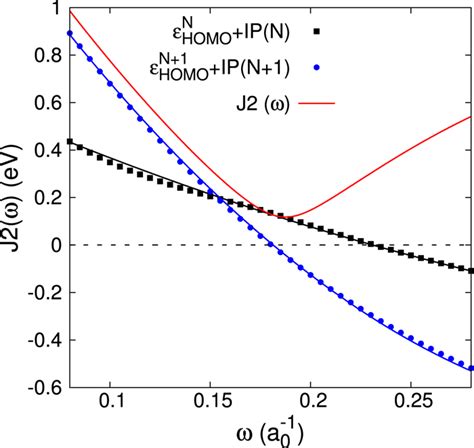 tuned range separated hybrid functionals for solvated low bandgap