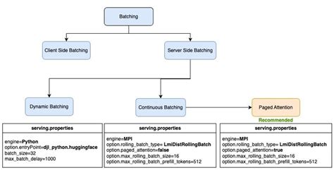 Murali Kaliyaperumal On Linkedin Improve Throughput Performance Of Llama 2 Models Using Amazon