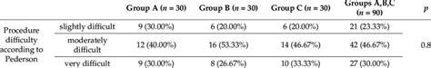Results Of Comparative Analysis Of The Scale Of Procedure Difficulty