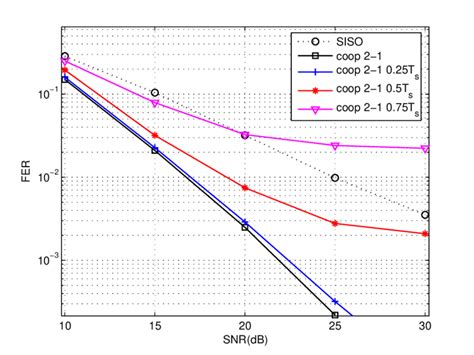 3 Effect Of The Transmission Synchronization Error On The Performance Download Scientific