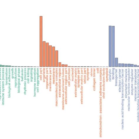 Go Classification Of Assembled Unigenes Download Scientific Diagram
