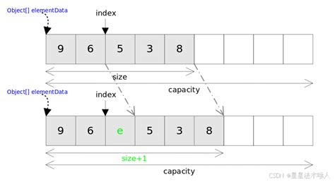 【java】—— 数据结构与集合源码：arraylist在jdk7和jdk8中的源码解析arraylist Jdk7和jdk8实现初始化 Csdn博客