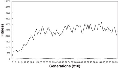 Fitness Averaged Over 10 Consecutive Generations As A Function Of