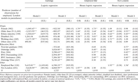 Regression Truncated And Binary Logistic Regression Analyses
