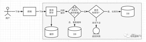 架构师：如何设计一个秒杀系统？ 51ctocom