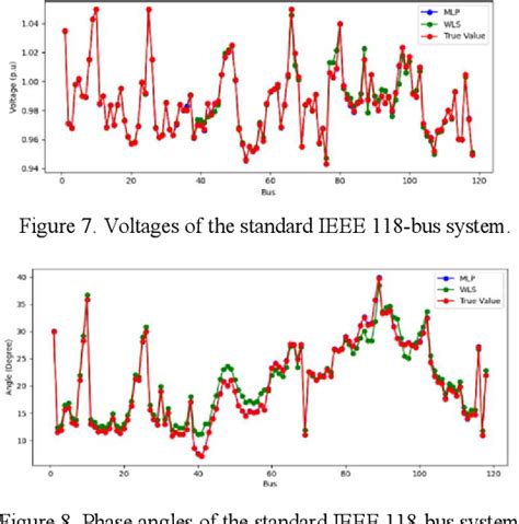 Figure 7 From Applying Artificial Intelligence To Distribution Network State Estimation