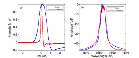 A Oscilloscope Trace Of Pulses Before And After Compression B