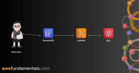 How To Send Automated Welcome Mails With Amazon Ses Lambda Dynamodb