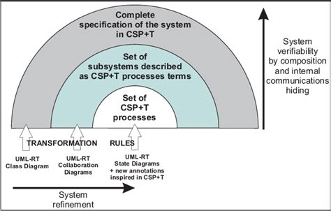 Correctness Preservation During The Method Application Download Scientific Diagram
