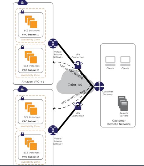Aws Amazon Vpc Connectivity Options · Aws Certificate Notes