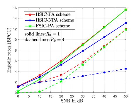 Comparison Among The Three Considered Transmission Schemes In Terms Of