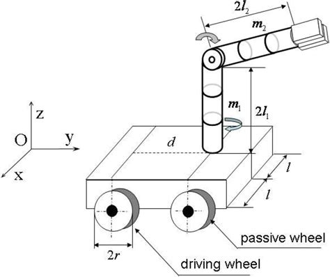 The Model Of Mobile Manipulator Download Scientific Diagram