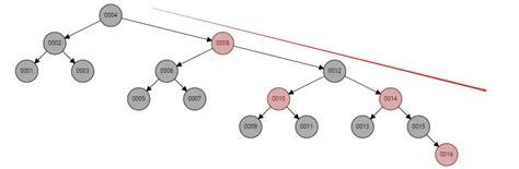 Mysql索引原理 李勇 博客园